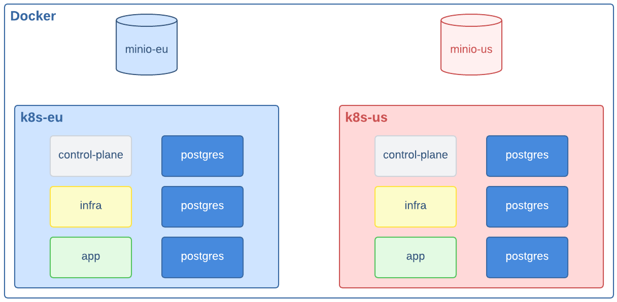 CNPG Playground: A New Learning Environment for Postgres in Kubernetes ...