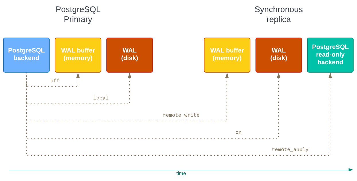 CNPG Recipe 13 - Configuring PostgreSQL Synchronous Replication · Unleashing the Power of ...